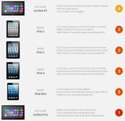 タブレットの修理難易度ランキング、Surface Proが最も修理困難、次点にiPad miniやiPadシリーズ：iFixit - こぼねみ