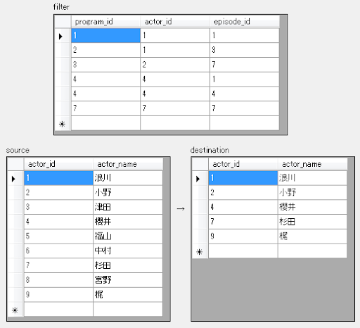 DataTableをDataTableでフィルタリング - yuannのC#日記